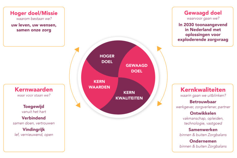 2. Over Zorgbalans - Zorgbalans Jaarverslag 2022