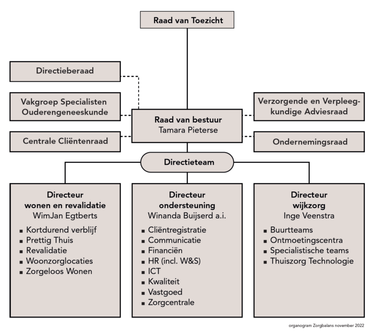 2. Over Zorgbalans - Zorgbalans Jaarverslag 2022